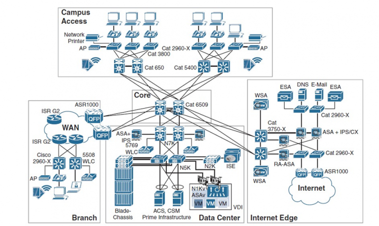 Refonte d’une infrastructure réseau et sécurité – INEOS – Tech Forward